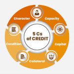 The 5 Cs of Credit Explained: Meaning, Uses, and Importance - kokolevel ...