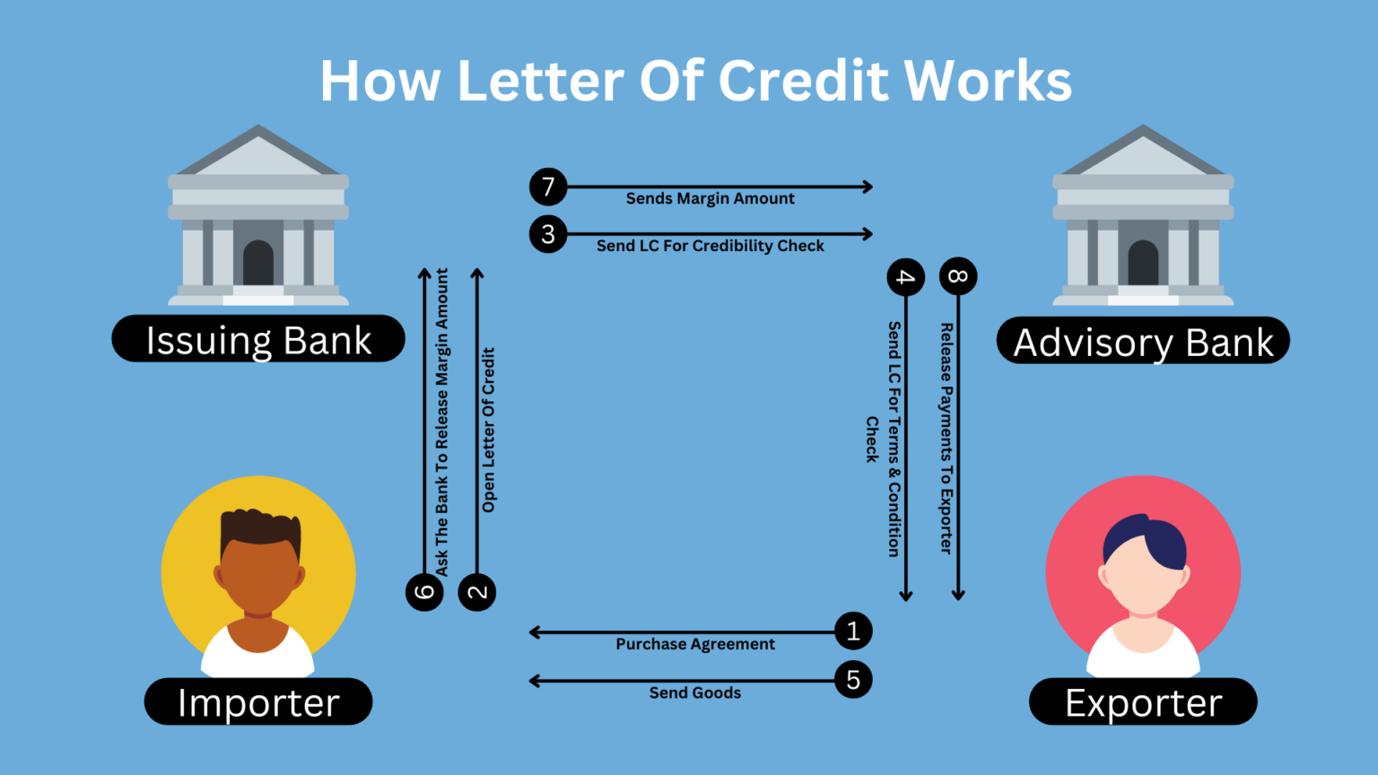 What is Letters of Credit: Definition, Types, and Usage - kokolevel Blog